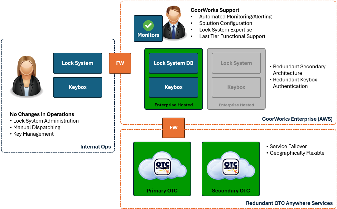 OTC Anywhere — Automated ATM Lock Dispatching