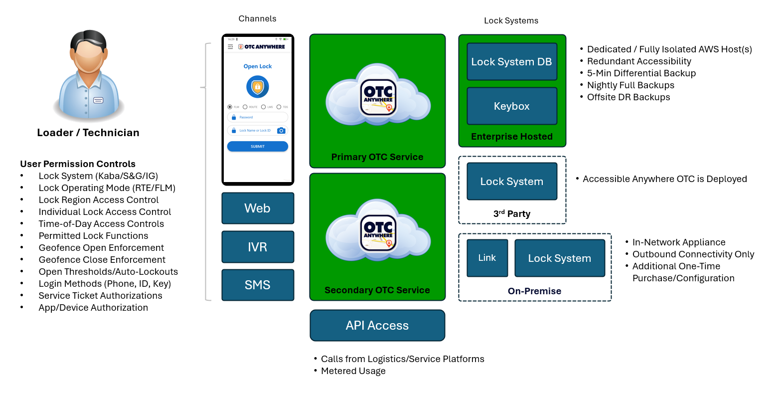 OTC Anywhere — Automated ATM Lock Dispatching